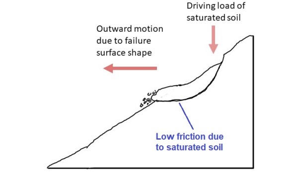 Blowout landslides, part 2: Material movement, and did anything ...